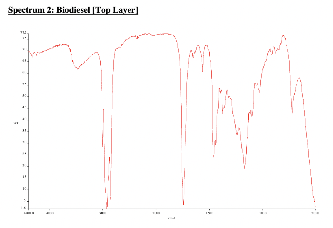 Solved 4. Interpret the IR spectrums of glycerol and | Chegg.com
