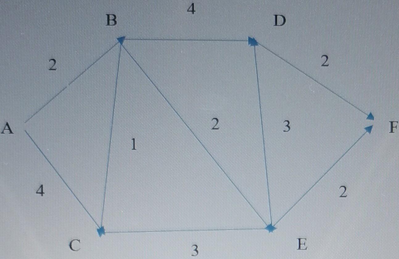 Solved Find the shortest route at the start node to each | Chegg.com