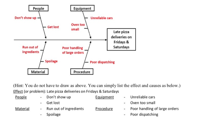 Solved (Q2) [4 pts] Why is the waiting time so long? | Chegg.com