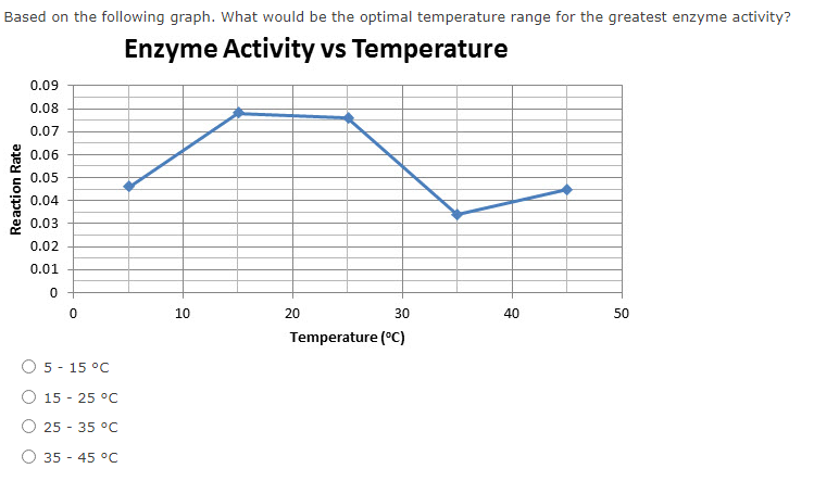 Solved Enzyme Activity vs Temperature | Chegg.com