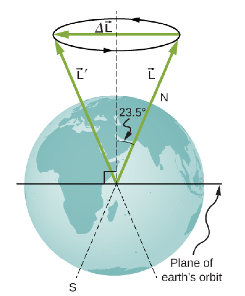 Solved In the figure below, 𝜃=23.5 is the angle between the | Chegg.com