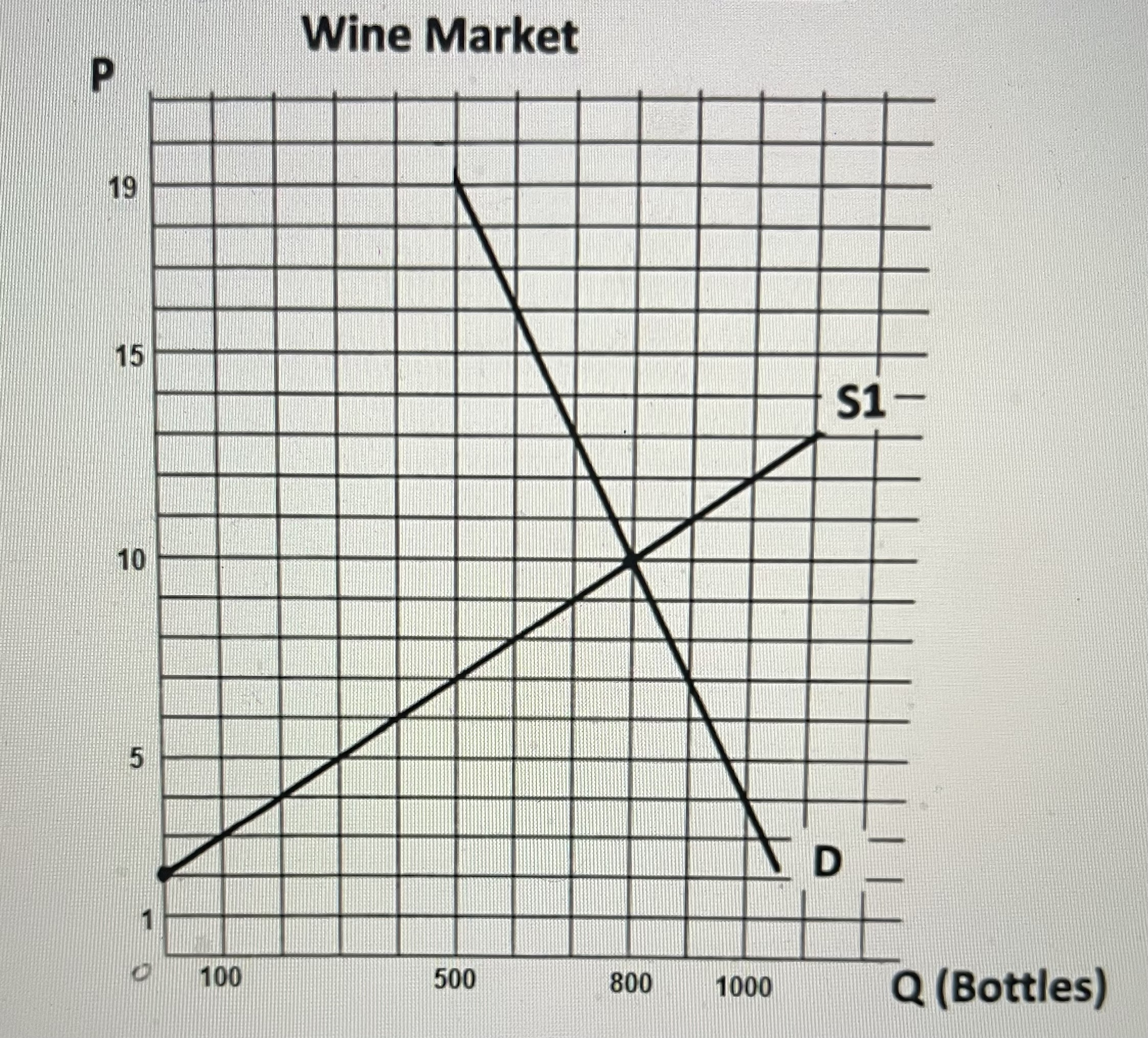 Here is the market graph for wine before an excise | Chegg.com