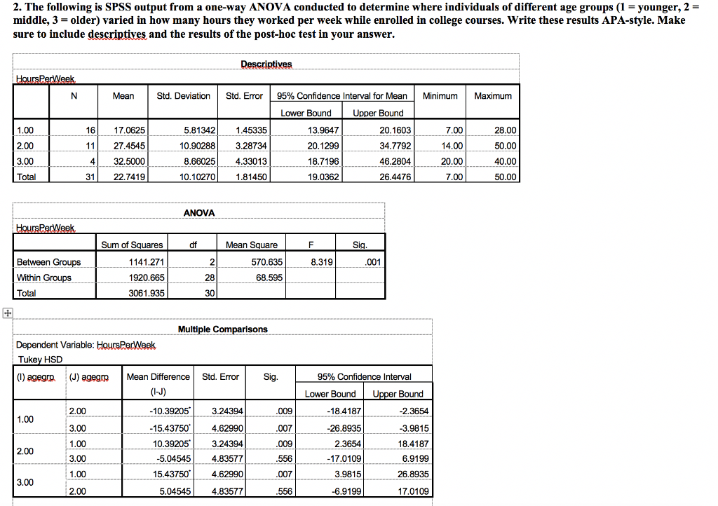 2. The following is SPSS output from a one-way ANOVA | Chegg.com