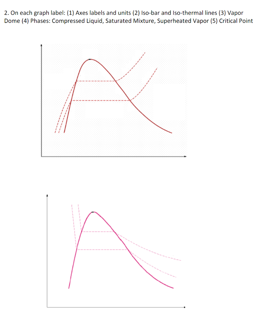 Solved 2. On each graph label: (1) Axes labels and units (2) | Chegg.com
