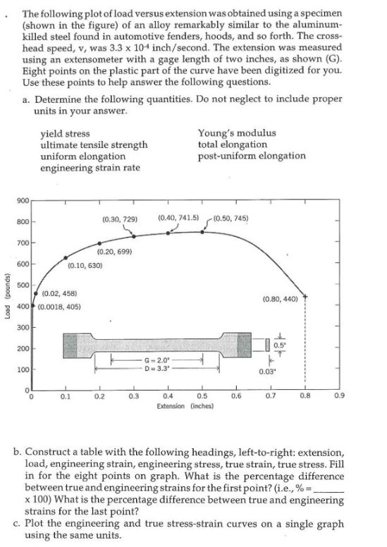 Solved The following plot of load versus extension was | Chegg.com