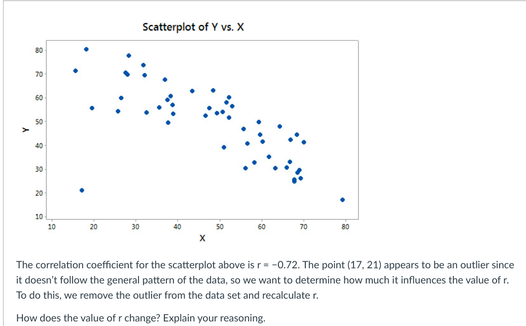 Solved The correlation coefficient for the scatterplot above | Chegg.com
