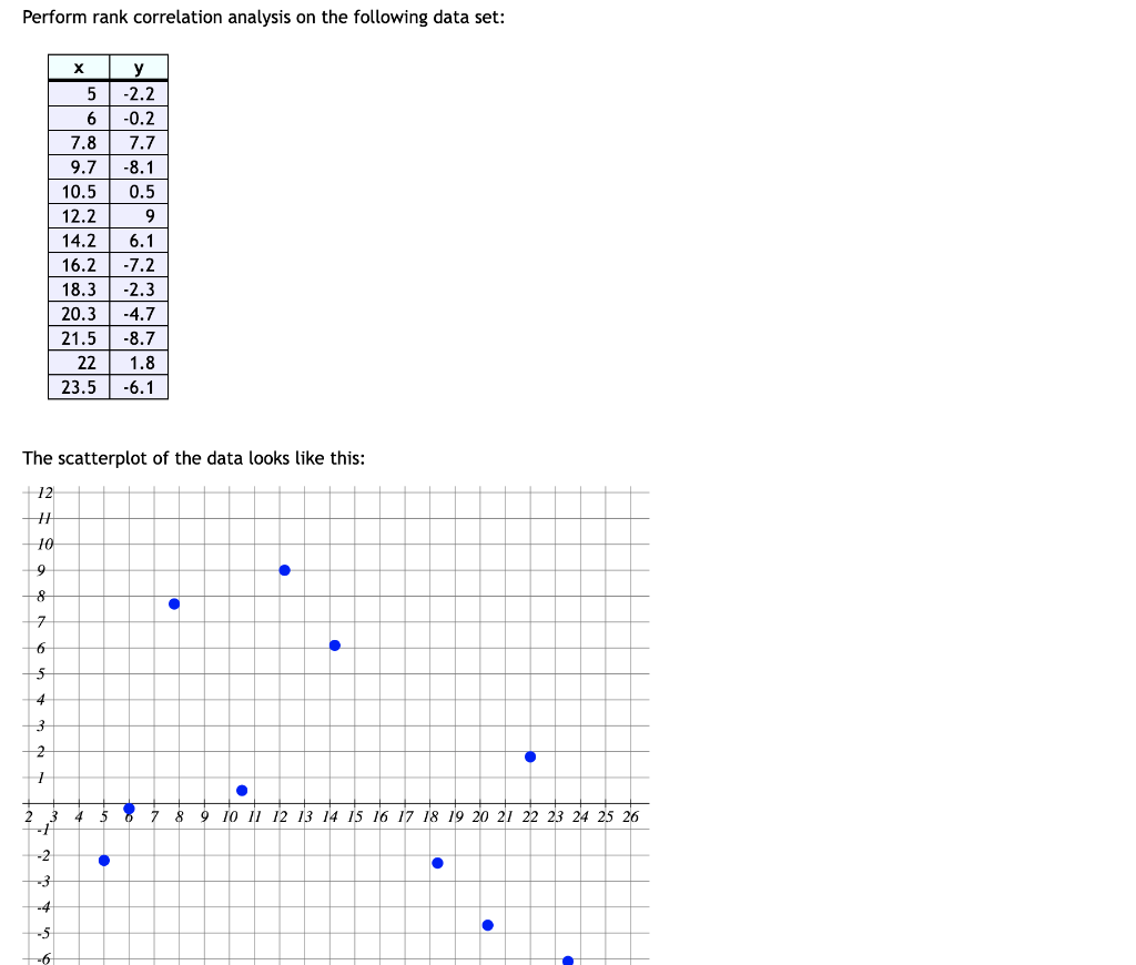 Solved Perform rank correlation analysis on the following | Chegg.com