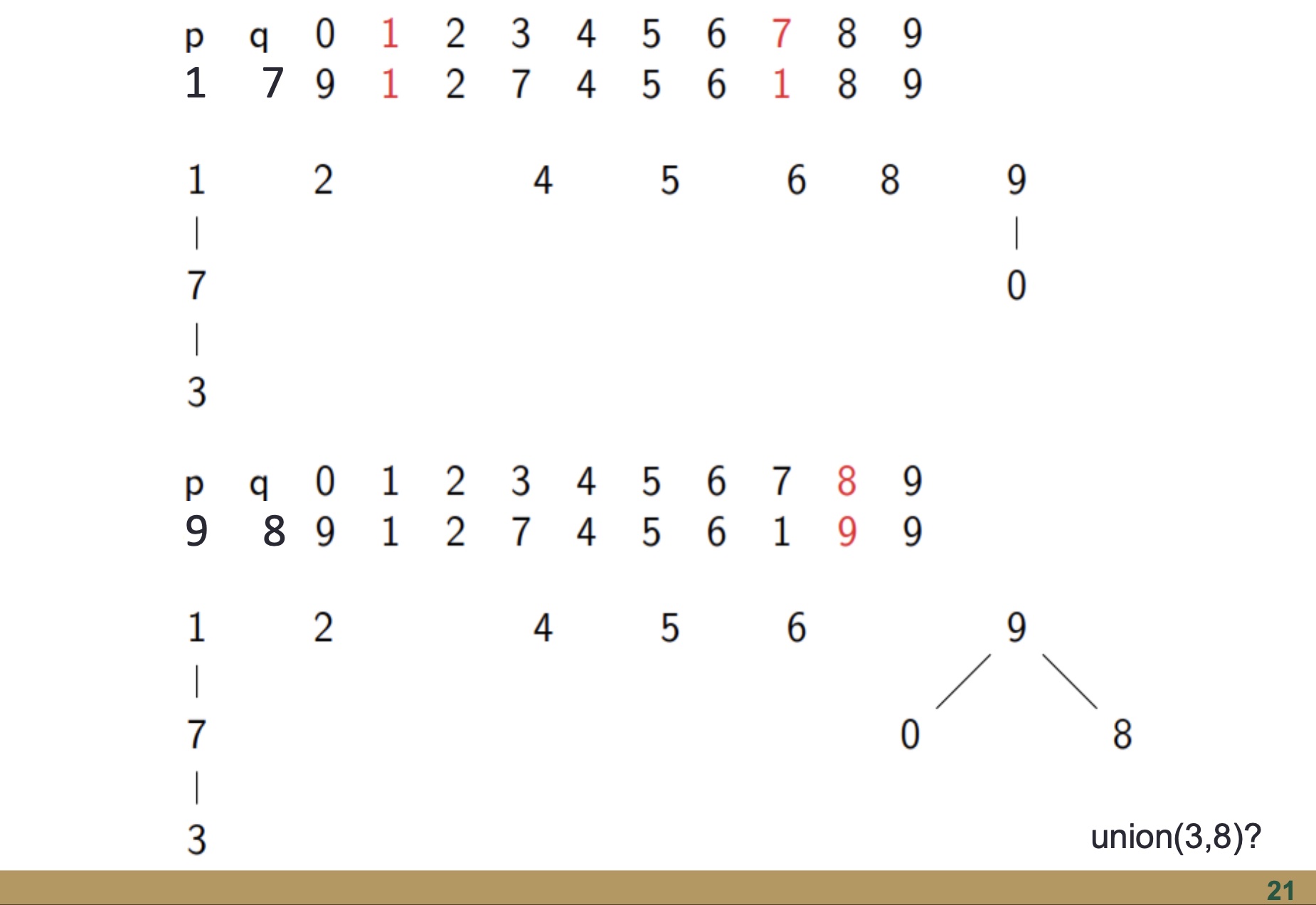 Emmlaln(3,8)?4. [10 points] Union-Find a. Show the | Chegg.com
