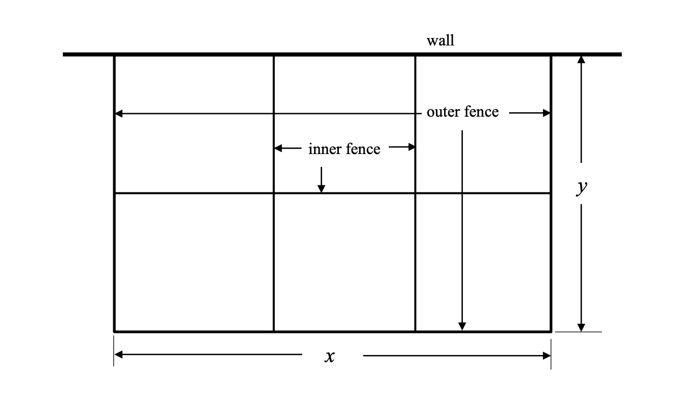 Solved wall outer fence inner fence у х (7 points) A | Chegg.com