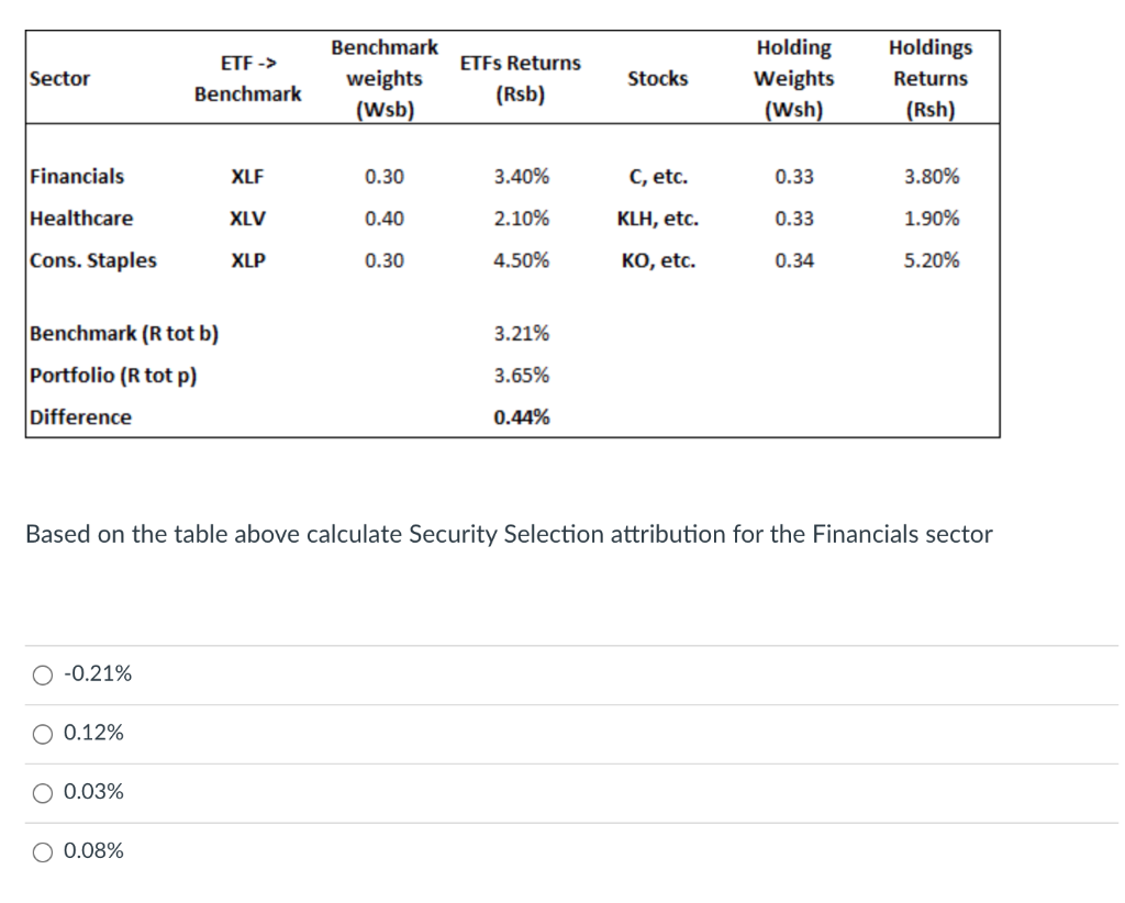 Solved Sector ETF-> Benchmark Benchmark weights (Wsb) ETFs | Chegg.com
