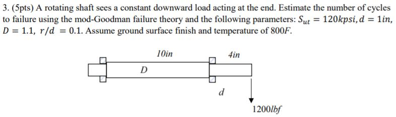 Solved By using mod-Goodman failure theory, estimate the | Chegg.com