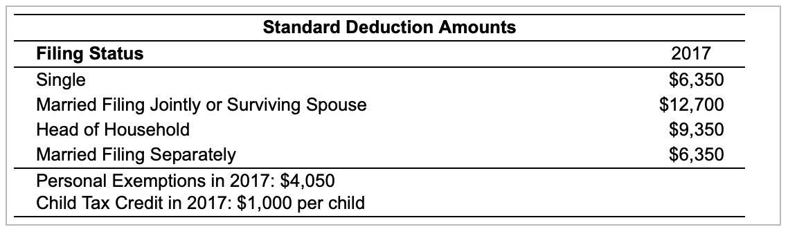 Solved Standard Deduction Amounts Filing Status Single | Chegg.com