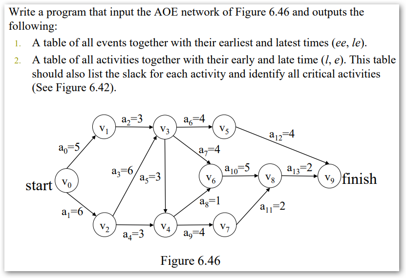 Write a program that input the AOE network of Figure | Chegg.com