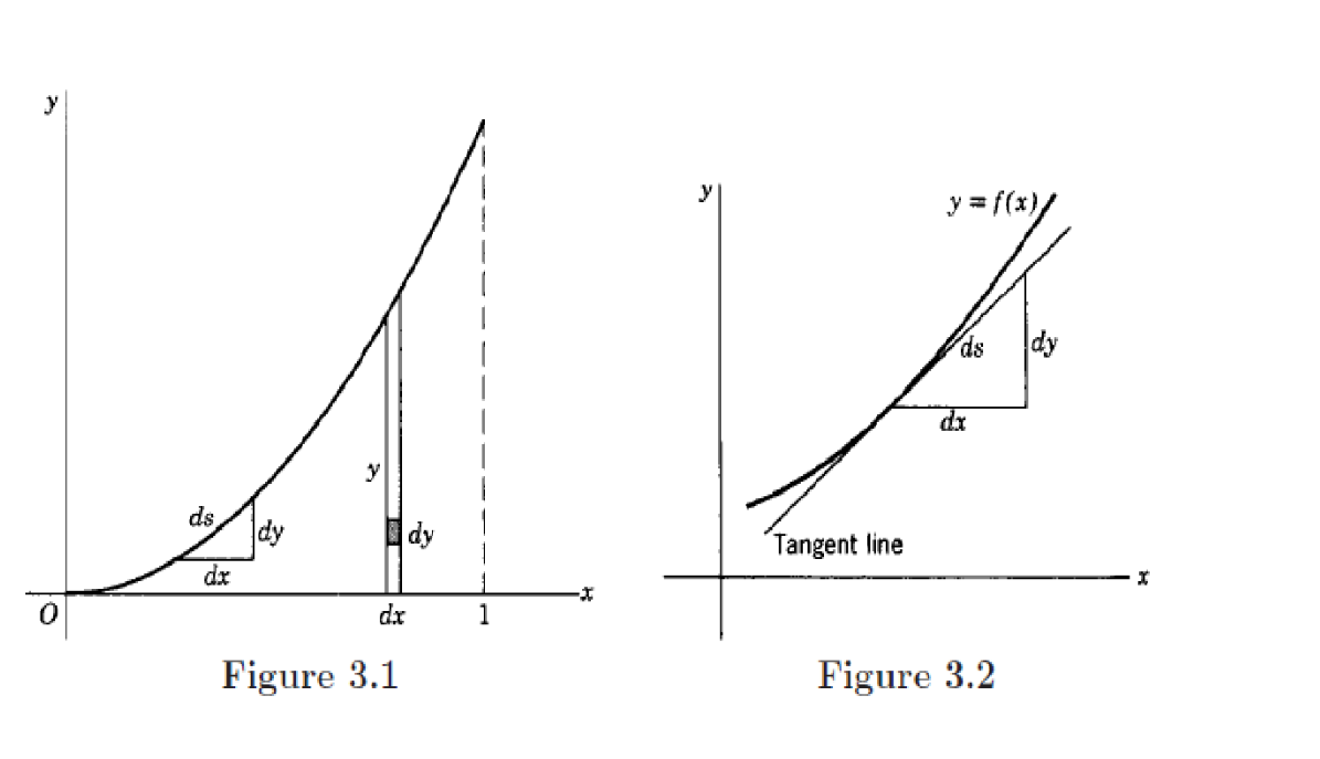 Solved Example 1. Given the curve y = 2² from x = 0 to x = | Chegg.com