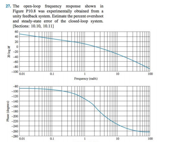 Solved 27. The open-loop frequency response shown in Figure | Chegg.com