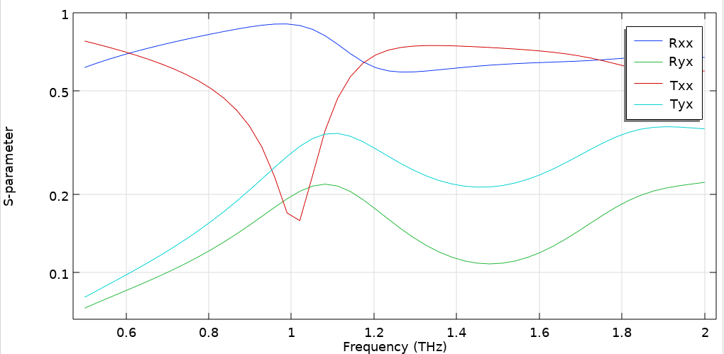Solved explain this s-parameter graph for 2-port RF in terms | Chegg.com