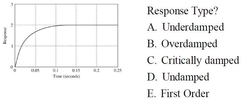 Solved 1. what is the response type of figure a,b and | Chegg.com