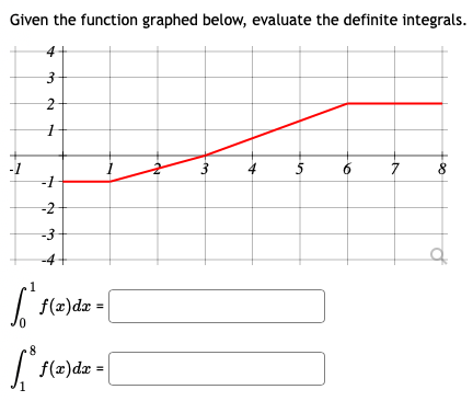 Solved Given the function graphed below, evaluate the | Chegg.com