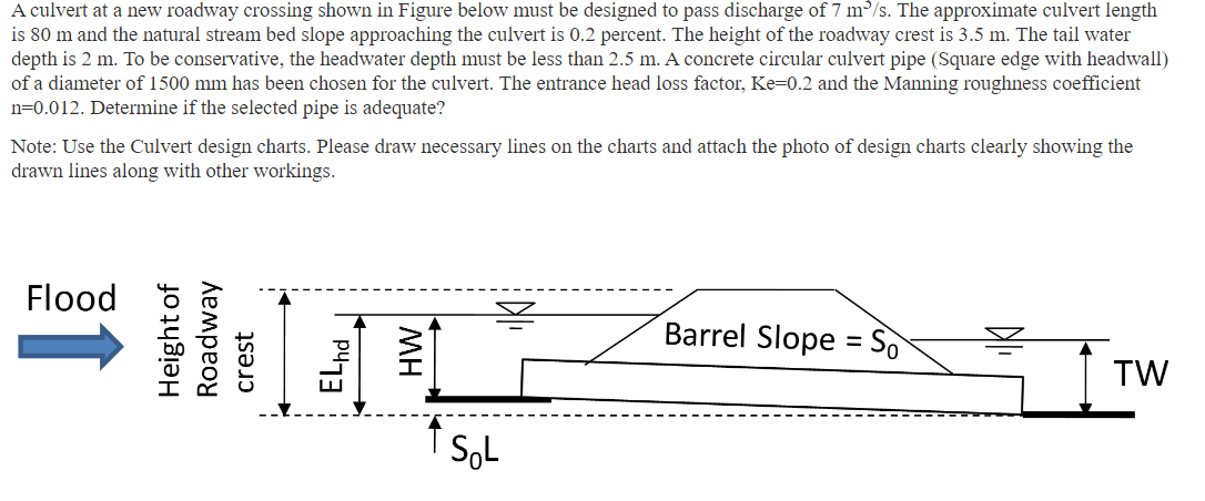 Solved A culvert at a new roadway crossing shown in Figure | Chegg.com