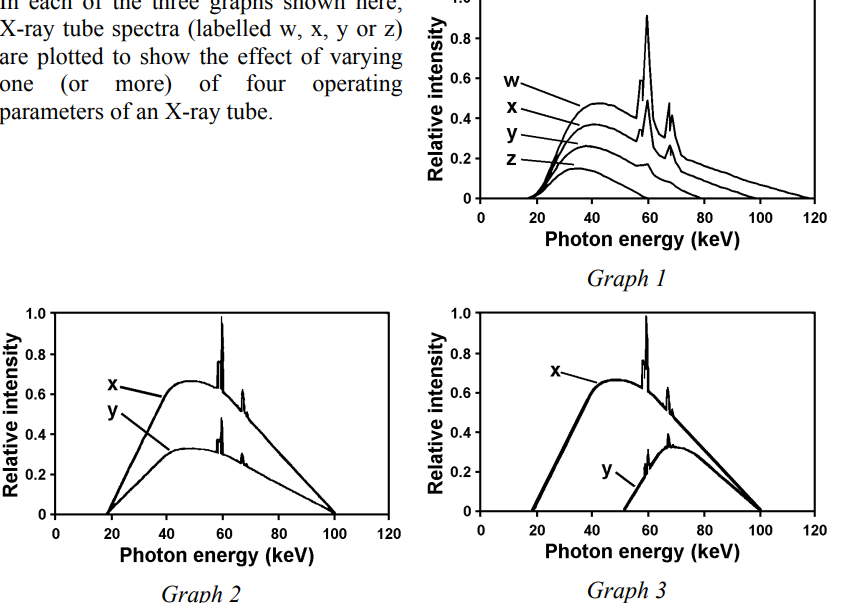 Solved X-ray tube spectra (labelled w, x,y or z ) are | Chegg.com