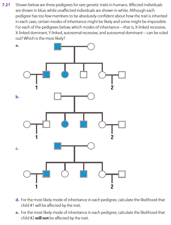 Solved 7.21 Shown below are three pedigrees for rare genetic | Chegg.com