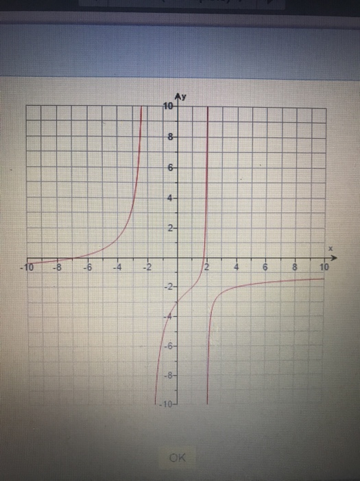 Solved Use the graph of f shown to the right to find the | Chegg.com