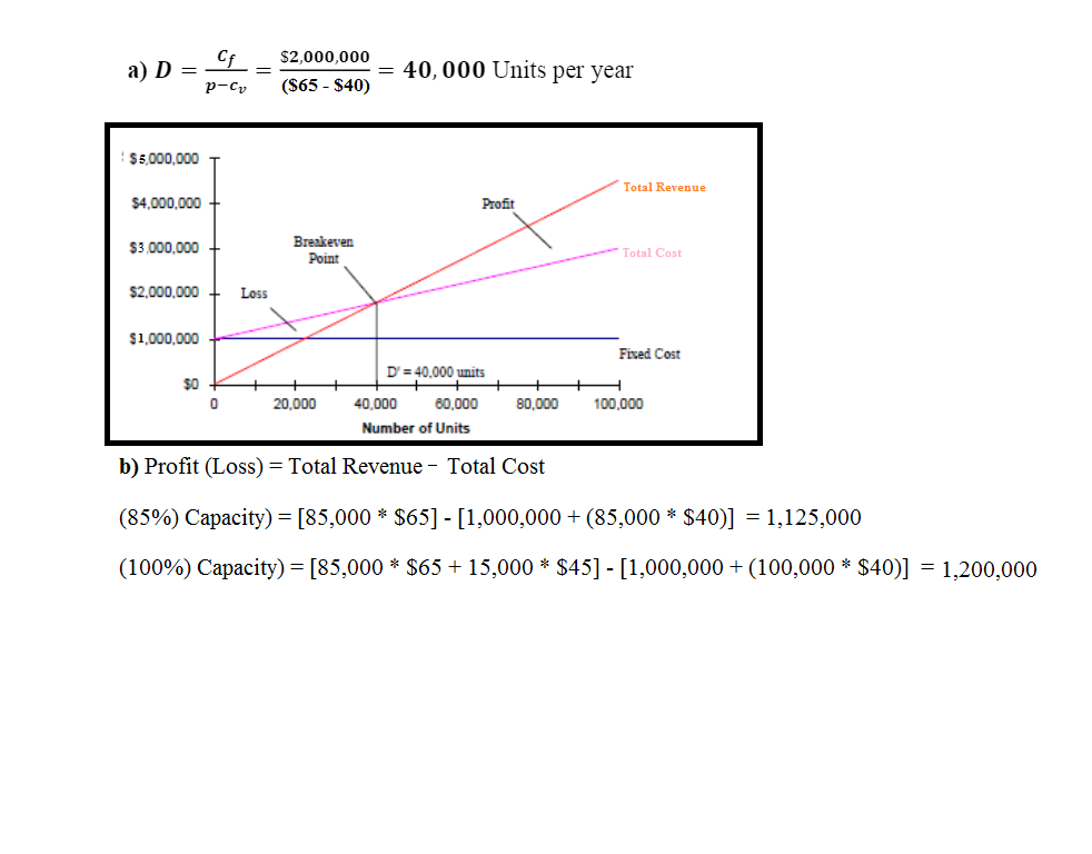 Solved A plant operation has fixed costs of $2,000,000 per | Chegg.com
