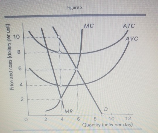 Solved The single-price monopolist illustrated in figure 2 | Chegg.com