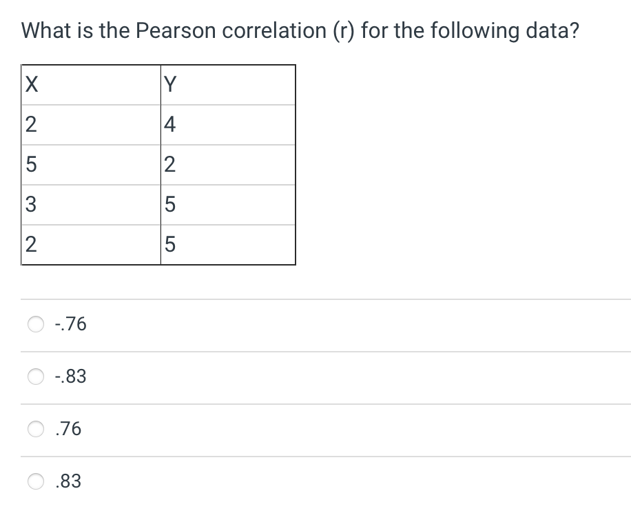 Solved What is the Pearson correlation ( r ) for the | Chegg.com