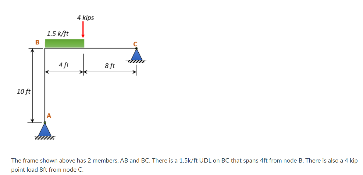 Solved The point load is now removed from the frame and the | Chegg.com