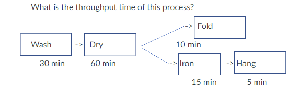 Solved What is the throughput time of this process? | Chegg.com