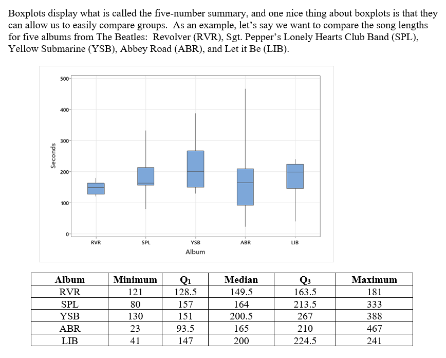 Solved Boxplots display what is called the five-number | Chegg.com