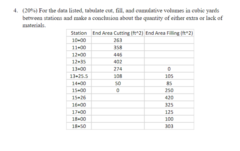 Solved (20%) For the data listed, tabulate cut, fill, and | Chegg.com