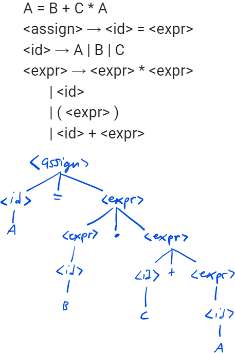 Solved Familiarizing yourself with BNF, parse trees, | Chegg.com