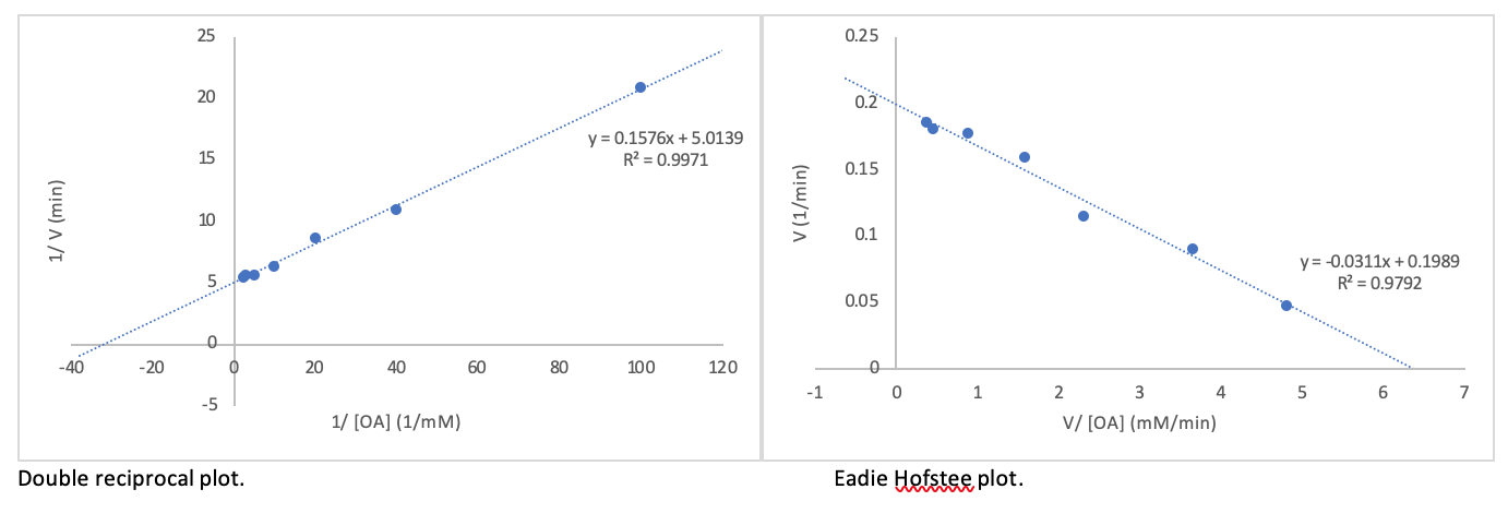 1. Calculate Km, Vmax, kcat for double reciprocal and | Chegg.com