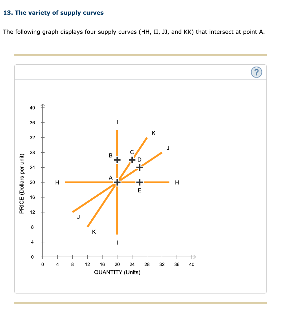 Solved 13. The variety of supply curves The following graph | Chegg.com