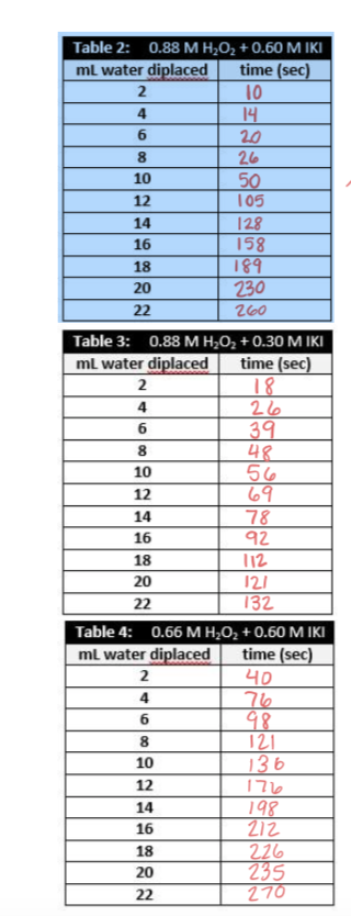 Solved 1. Determine the order with respect to IKI in this | Chegg.com