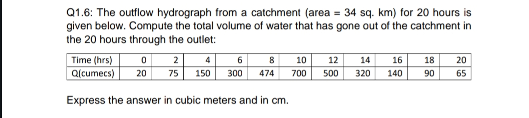 Solved Q1.6: The outflow hydrograph from a catchment | Chegg.com