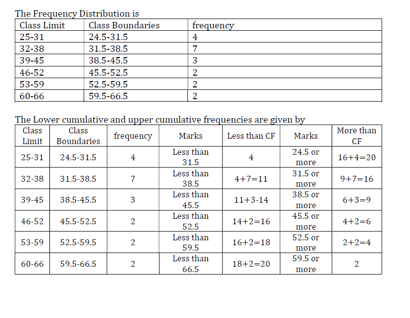 Solved The Frequency Distribution is Class Limit Class | Chegg.com