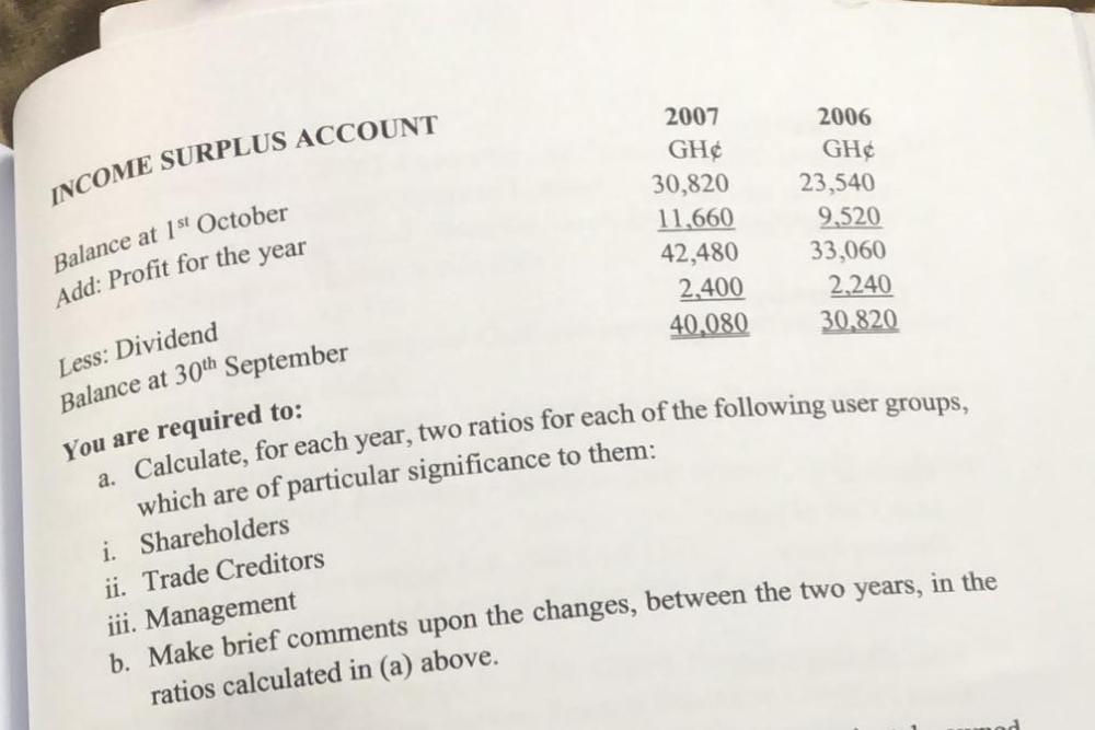 INCOME SURPLUS ACCOUNT 2007 GH¢ 30,820 11,660 42,480 | Chegg.com