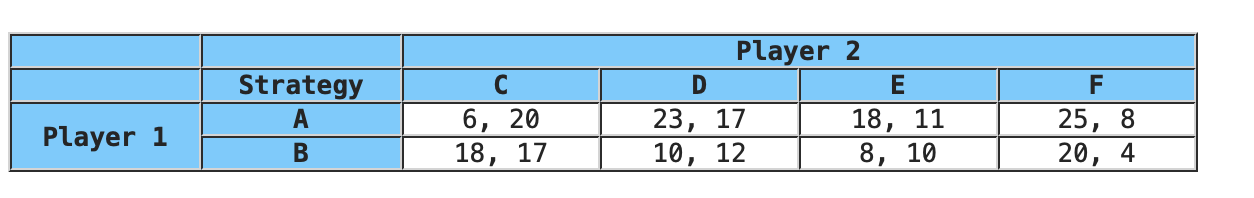 Solved Use the following payoff matrix for a | Chegg.com