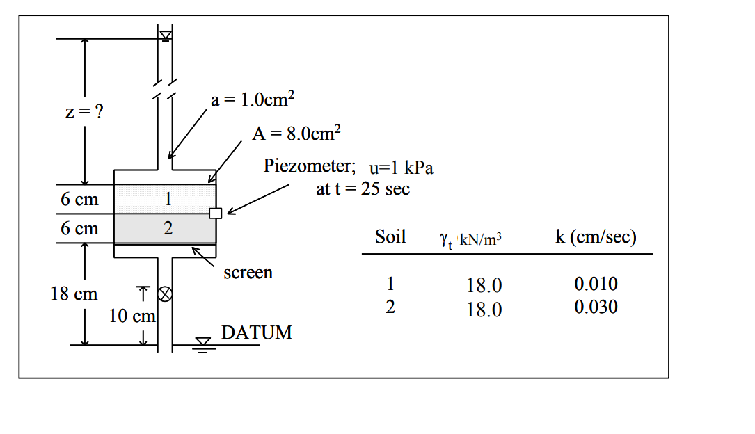 Solved The figure below shows a falling head permeability | Chegg.com