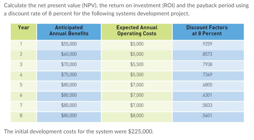 Solved Calculate the net present value (NPV), the return on | Chegg.com