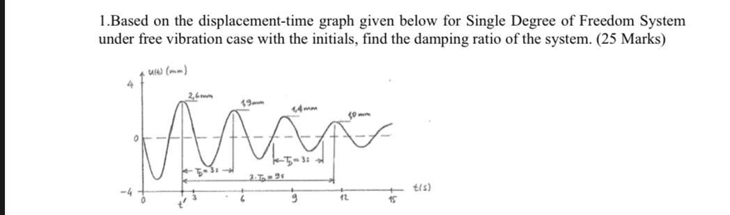 Solved 1.Based on the displacement-time graph given below | Chegg.com