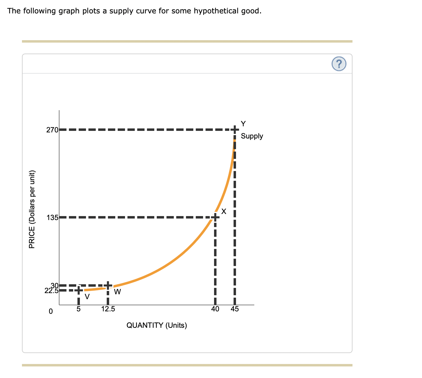 Solved The following graph plots a supply curve for some | Chegg.com