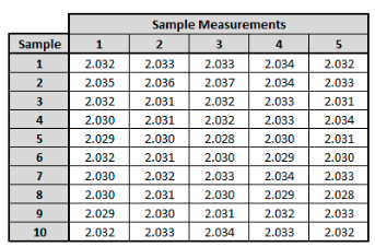 Solved A machining process is sampled. The 10 samples (each | Chegg.com
