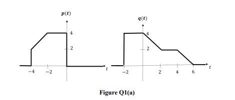 Solved p(0) प() 4 2 2 -4 -2 -2 2 2 4 6 Figure Q1(a) (b) | Chegg.com