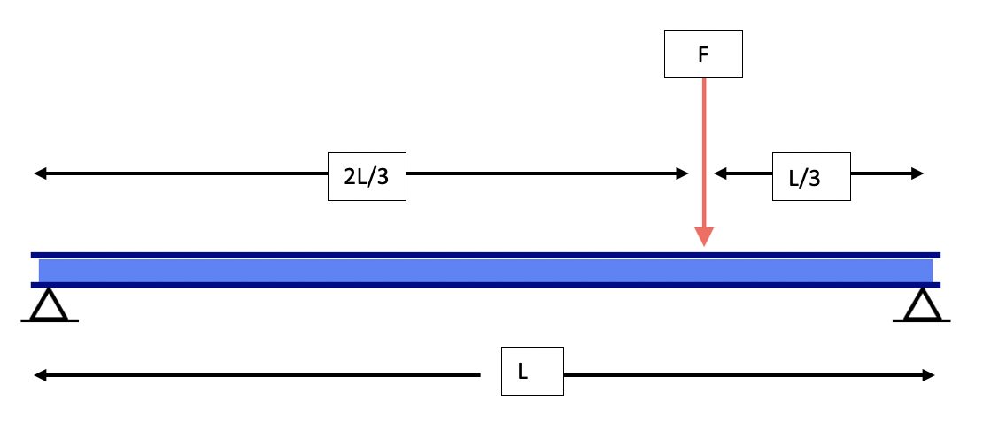 Solved Derive the deflection formula using the integration | Chegg.com