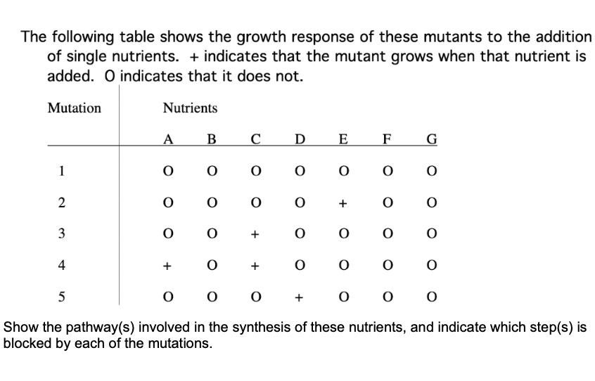 Solved The following table shows the growth response of | Chegg.com