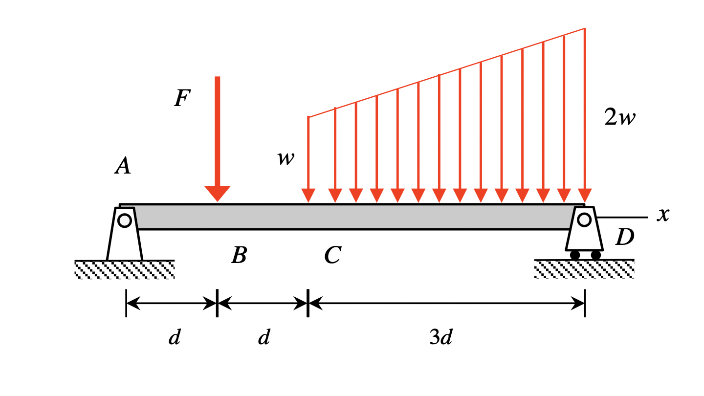 Solved Given: The beam is loaded as shown.Find: For this | Chegg.com